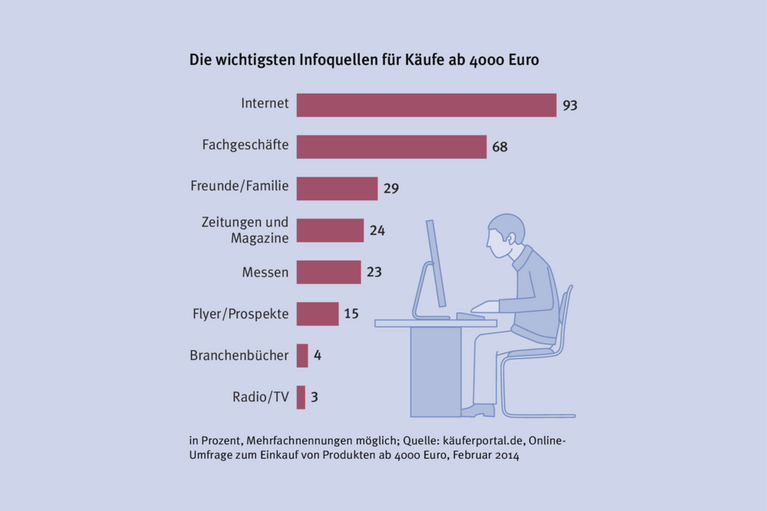 Kaufverhalten: Fachgeschäfte gefragt - handwerk magazin