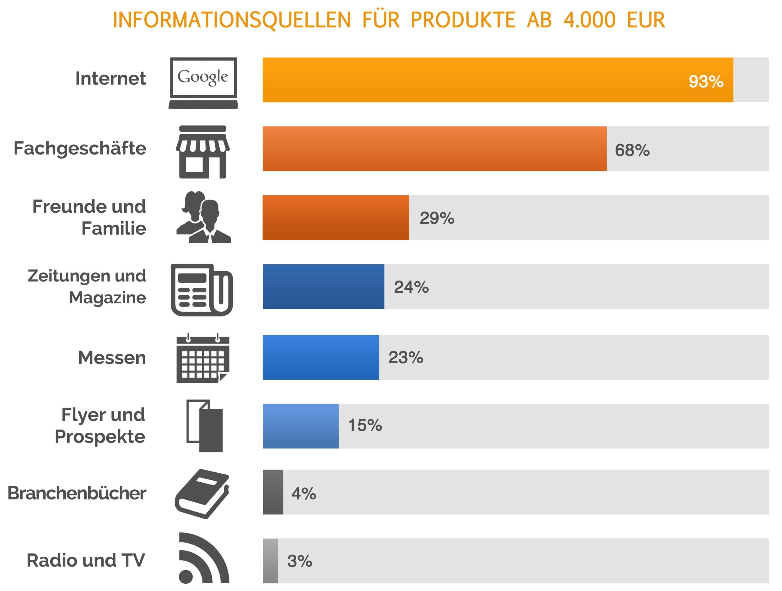 Kaufverhalten: Teure Produkte werden im Fachgeschäft gekauft - handwerk ...