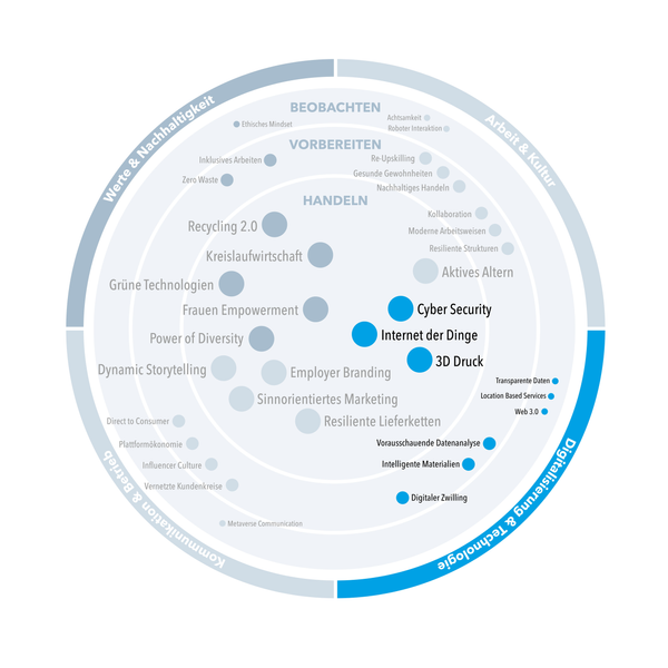 Trendradar 2023: Wie Betriebe von 3D-Druck und intelligenten ...