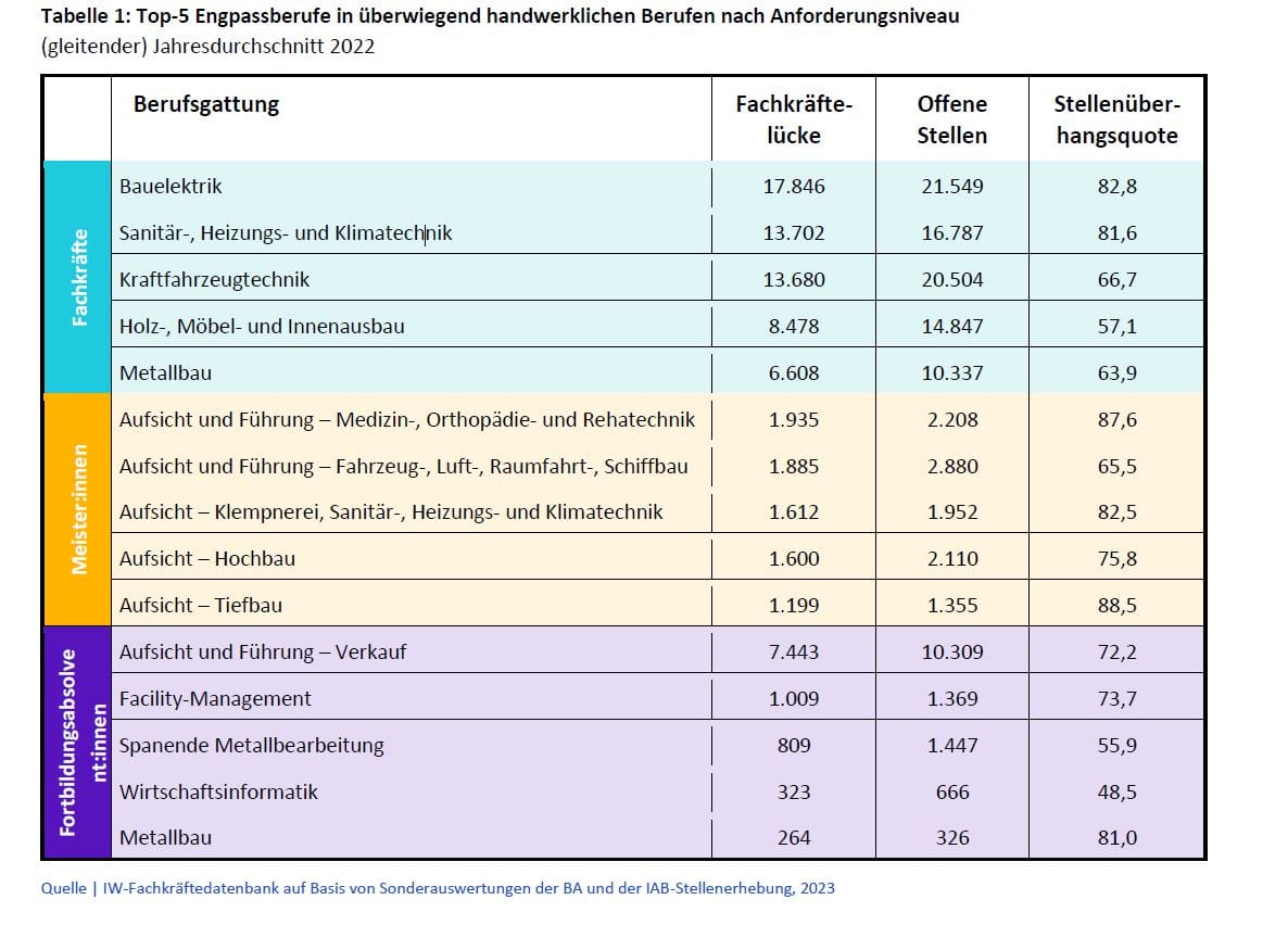 Rekord: Fachkräftemangel im Handwerk so groß wie nie - handwerk magazin
