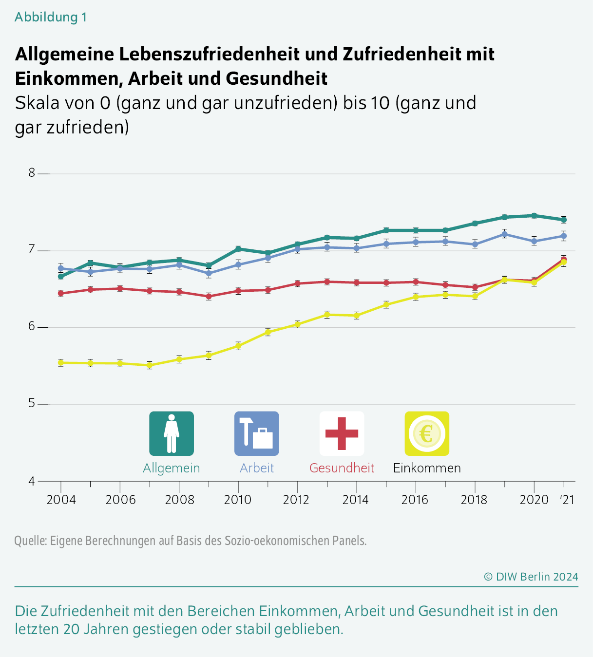 Zufriedenheit: Mehr Menschen in Deutschland sind zufrieden – auch im ...